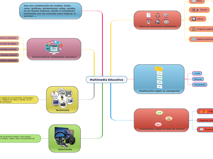 Multimedia Educativa - Mapa Mental - Amostra
